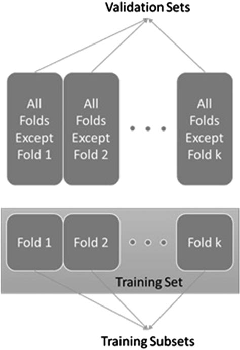 training subsets and validation sets download scientific diagram