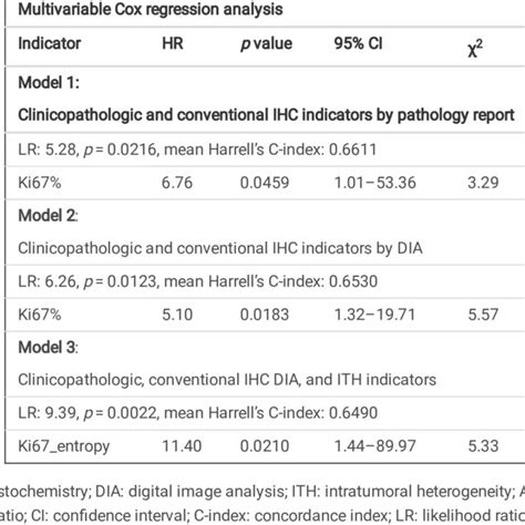 multivariable cox regression analyses of prognostic factors associated download scientific