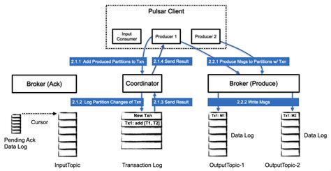 Pulsar 事务详解 大数据技术分享