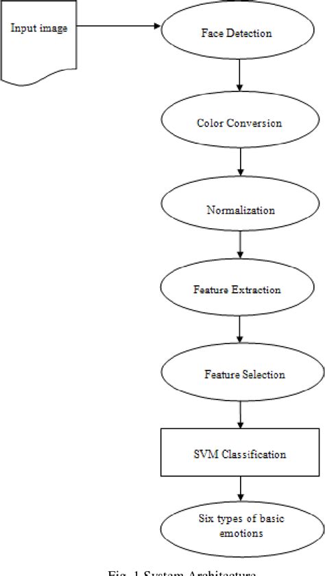 Figure 1 From Facial Expression Recognition Using Svm Classification In