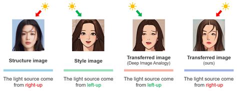 Faces2anime Faces2anime Cartoon Style Transfer In Faces Using