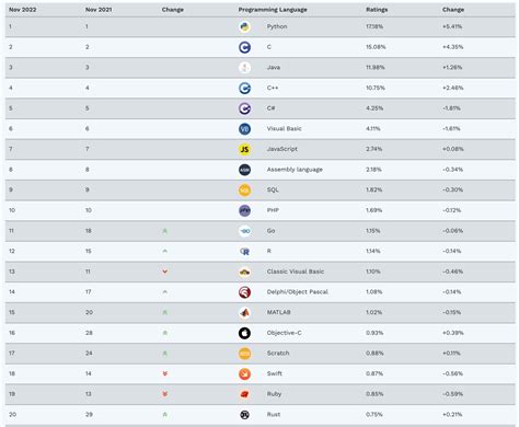 Ahhhhfs On Twitter Tiobe 11 月 编程语言排行榜🔝 Cpdngtyz0q Twitter