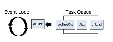 Javascript 자바스크립트의 호출 스택과 이벤트 루프