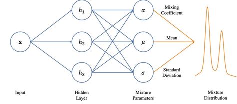 mixture density networks [38] download scientific diagram