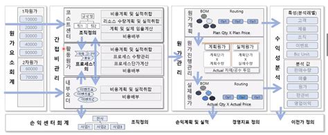 CO 모듈이란 관리회계 영역 Controlling Area