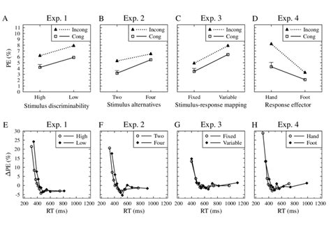 A Mean Percentage Error Pe Of Experiment Exp 1 As A Function Of Download Scientific