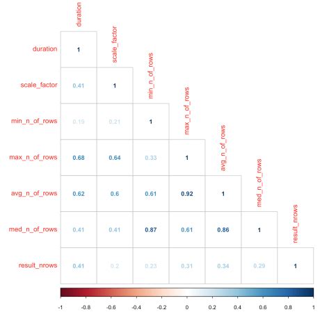 Correlation Plot For Parameters Related To Numbers Of Processed Rows Download Scientific