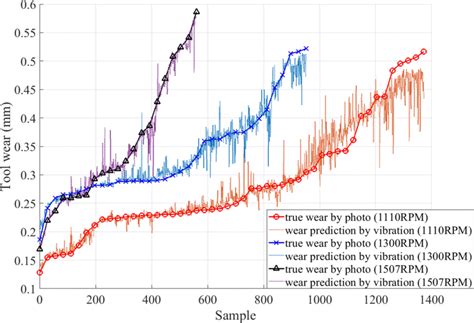 Tool Wear Prediction Using 50 Features Extracted From The Vibration Download Scientific Diagram