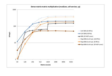 Performance Comparision Of The Gpu Optimized Version On Various