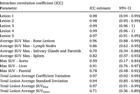 Intraclass Correlation Coefficients For Selected Parameters Of Interest Download Scientific