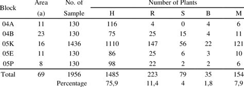 Ganoderma Disease Attack In Pabatu Estate Download Scientific Diagram