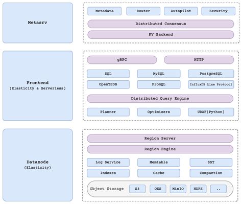 User Story — Why We Switched From Thanos To Greptimedb For Prometheus
