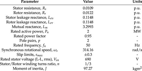 Parameters Of The Doubly Fed Induction Generator Download Scientific Diagram