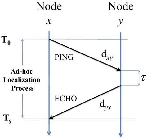 Ranging Process For Discovering Neighboring Nodes Download