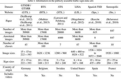table 1 from traffic sign detection for intelligent transportation