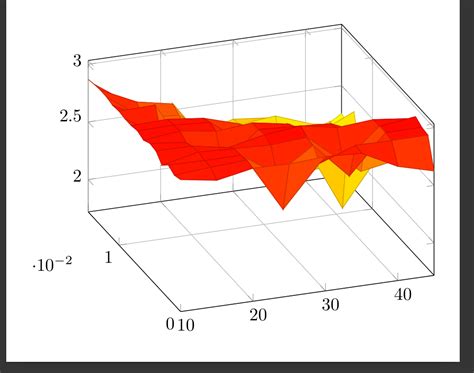 Pgfplots Plotting 3d Surface From Data Points Tex Latex Stack
