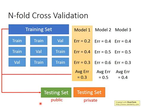DAY 資料的劃分訓練集 training set 驗證集 validation set 與 測試集 testing set iT 邦幫忙 一起幫忙解決難題拯救 IT 人的一天