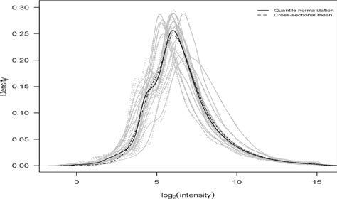 Figure 1 From Statistical Properties Of The Quantile Normalization