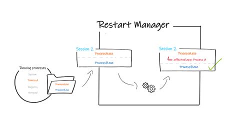 The Windows Restart Manager How It Works Part