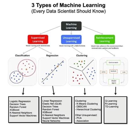 fayyaz ahmed bepari on linkedin three types of machine learning