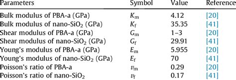 Material Parameters Used In Composite Cte And Moduls Predictions Download Table