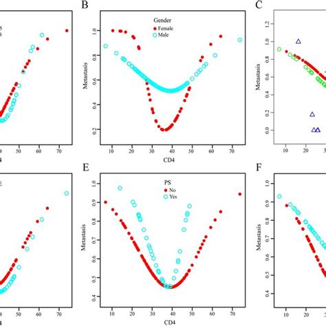Relationship Between Cd4 And Distant Metastases Of Nsclc Stratified By Download Scientific