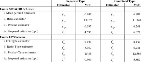Mses Of Different Estimators Download Table