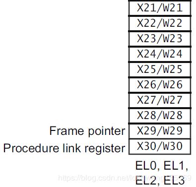 ARMv A vs ARMv Registers 腾讯云开发者社区 腾讯云