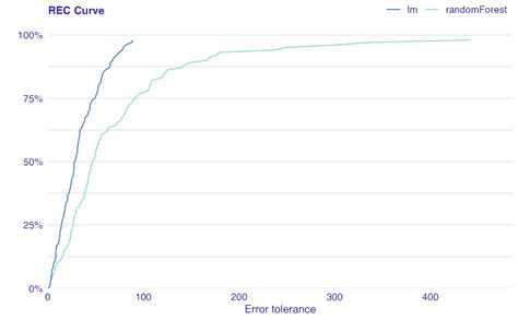 regression error characteristic curves rec — plot rec auditor