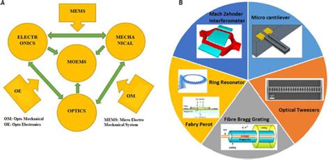 Advancements In Optical Mems And Moems From Fundamentals To Future Applications Education In