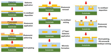 A Review Of Polymer Dielectrics For Redistribution Layers In