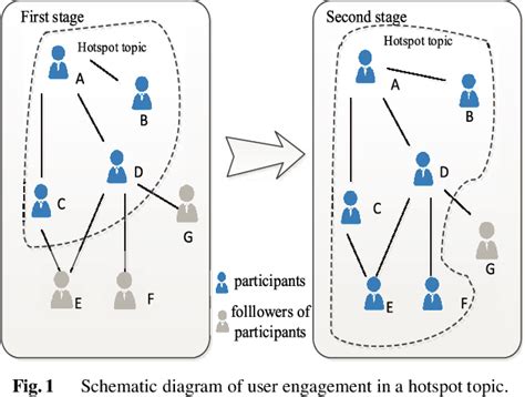 Figure 1 From Retweeting Prediction Based On Social Hotspots And Dynamic Tensor Decomposition