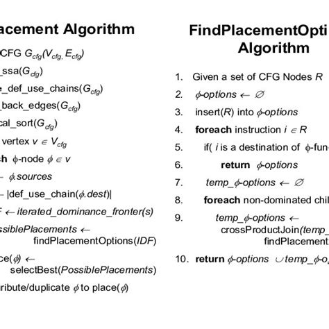 Φ placement algorithm and the findplacementoptions algorithm which
