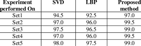 Recognition Results On Orl Database Download Scientific Diagram