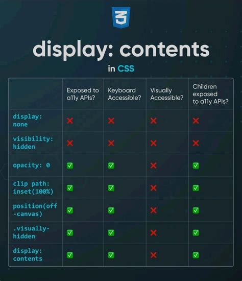 Kunchala Srinu On Linkedin Display Contents In Css These Are Ways