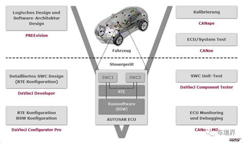 autosar的现状和利弊 autosar开发怎么样 csdn博客