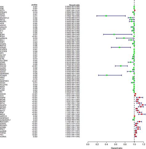 Single Factor Cox Regression Analysis P