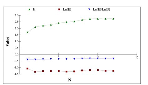 6 She Analysis Of Shrub Layer Download Scientific Diagram