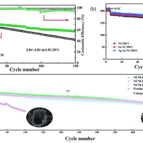 A Cyclic Performance At 55 • C Of Ncm And 5zno Ncm 150 B Cycling