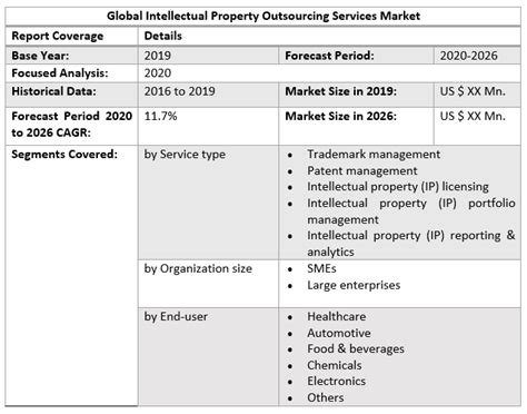 Global Intellectual Property Outsourcing Services Market Industry