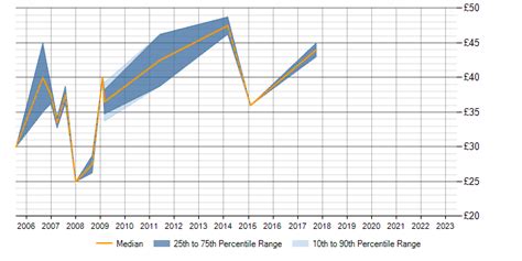 Java Contracts In Bath Co Occurring Skills And Contractor Rates It