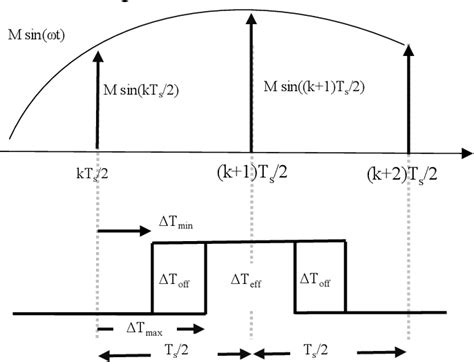 Figure 1 From Effective Sample Based Space Vector Modulation Technique