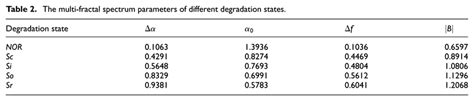 The Multi Fractal Spectrum Parameters Of Different Degradation States