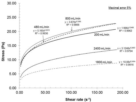 Effect Of Recirculation Rate On The Rheological Evolution Of The Gels
