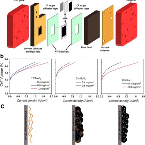 A Schematic Representation Of The Pemwe Cell B Polarization Curves