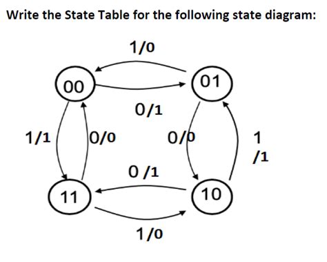 Solved Write The State Table For The Following State Chegg