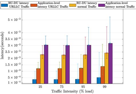 Average And Max Latency For Different Traffic Types And Pon Load Slot Download Scientific