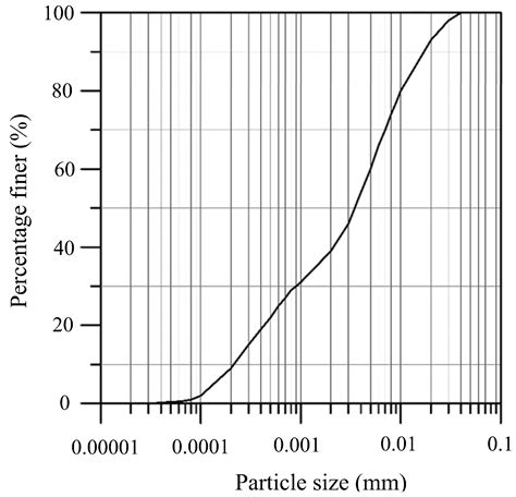 Numerical Simulation Of Debris Flow Behavior Over A Series Of Groundsills