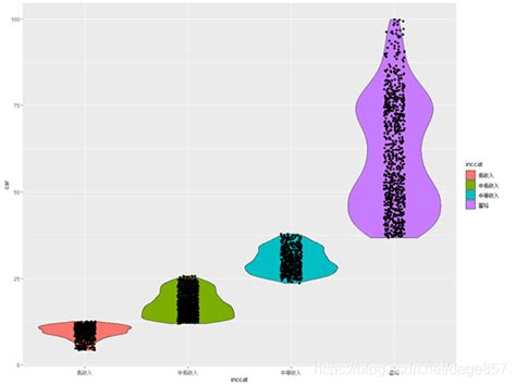 Ggplot绘制小提琴图ggplot小提琴图 Csdn博客 Ggplot绘制小提琴图ggplot小提琴图 Csdn博客