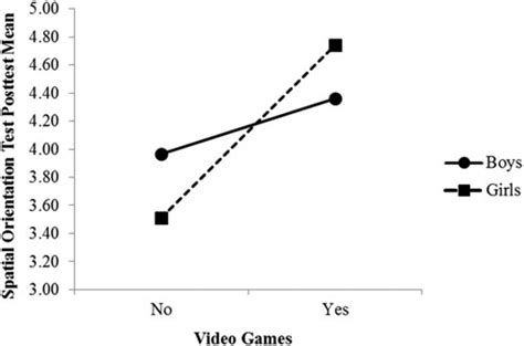 Interaction Of Video Games And Gender On Spatial Orientation Of Download Scientific Diagram